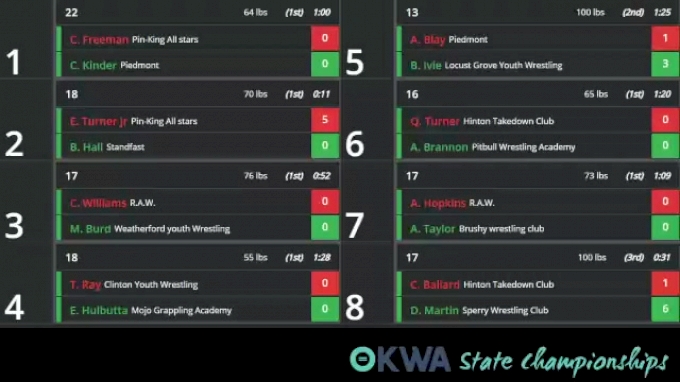 Replay: Boutboard - 2022 OKWA State Open Champs | Feb 18 @ 4 PM